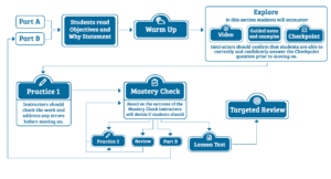 How a Lesson Works in Algebra 1: Principles of Secondary Mathematics ...