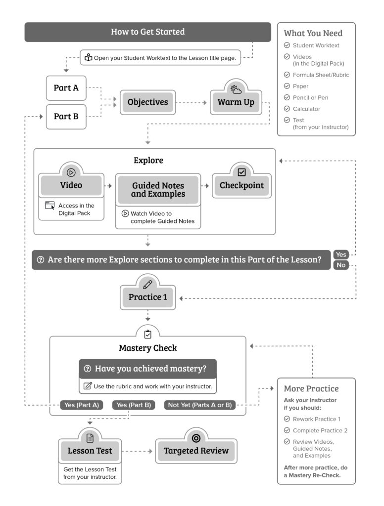 How a Lesson Works in Algebra 1: Principles of Secondary Mathematics ...